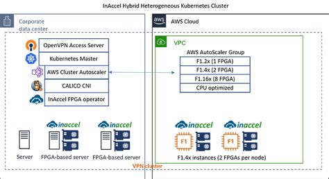 hybrid heterogeneous auto scalable fpga deployment inaccel