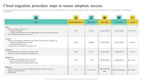 Migration Procedure Ppt Powerpoint Presentation Complete Deck With Slides