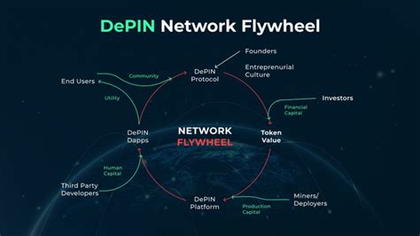 Decentralized Physical Infrastructure Network Depin Projects To Watch In 2024 Crypto Unfolded