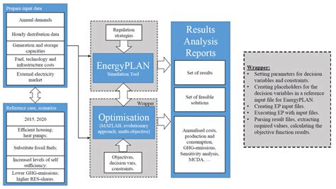 Schematic Diagram Of The Interface Between Energyplan Simulation And Download Scientific