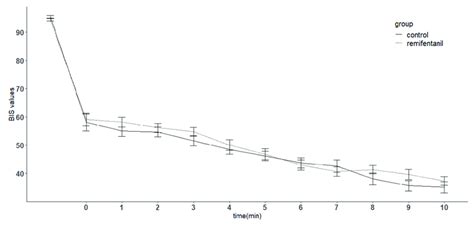 Changes In The Bispectral Index BIS In Patients With Or Without Download Scientific Diagram