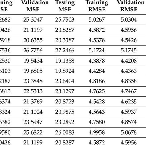 Mse Rmse And R Values When Training The Nfs Model Using The Cgf