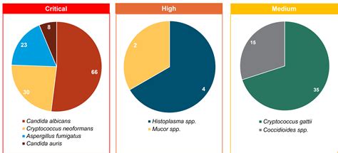 Who Releases Priority Fungal Pathogens List Atcc