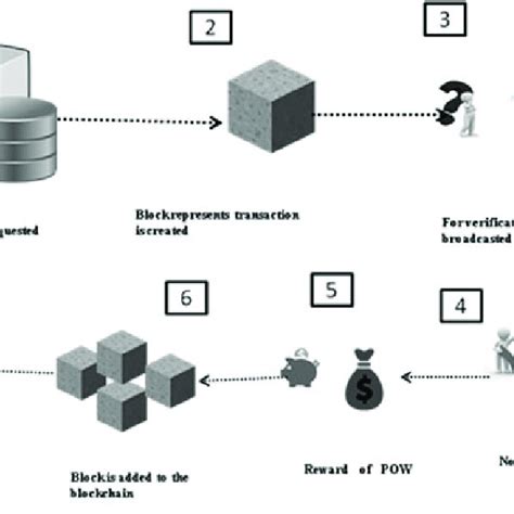 3 Transaction Validation Process In Blockchain Download Scientific