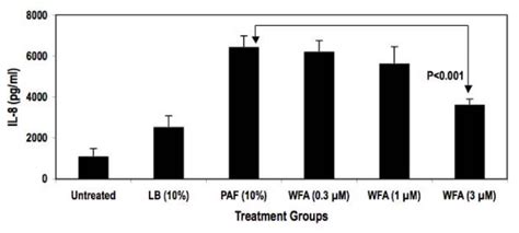 Wfa Pre Treatment Inhibits Il 8 Secretion From Kkleb Cells Stimulated Download Scientific