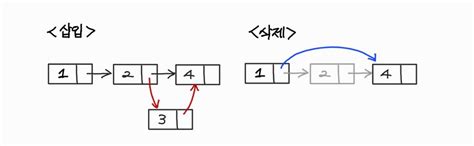 알고리즘 연결리스트 전자공학도의 개발 성장기 알고리즘 연결리스트 전자공학도의 개발 성장기