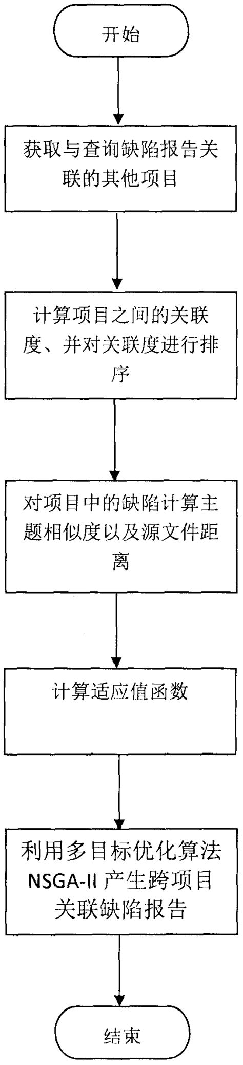 a method for recommending a cross project association defect report based on a multi objective