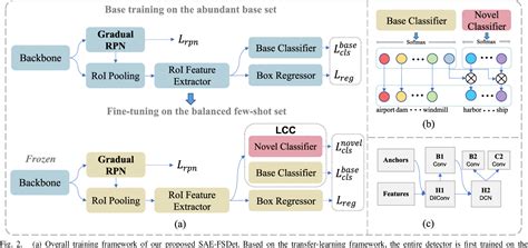 Figure 2 From Few Shot Object Detection In Remote Sensing Images Via