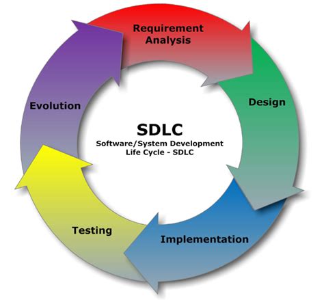 Verifying Software Quality The Critical Role Of Testing In The Sdlc All4