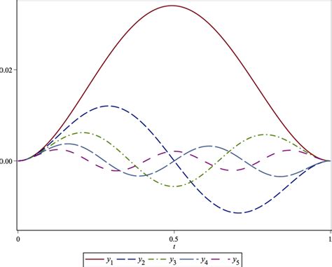 First five eigenfunctions for Example α Download Scientific Diagram