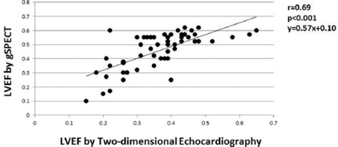 Correlation Of Lvef Values Derived From Two Dimensional Download