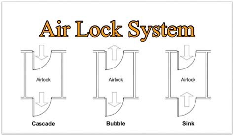 Types Of Airlocks In Pharmaceutical Manufacturing Plants 46 Off