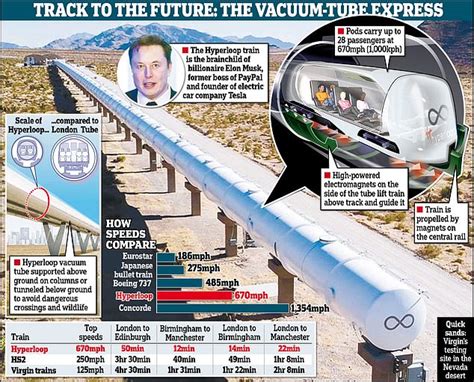 Virgin Hyperloop System Transports First Passengers In Levitating Pod Travelling At Over Mph