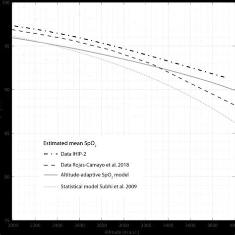 The Proposed Altitude Adaptive Spo2 Model Is Composed Of A Healthy Spo2 Download Scientific