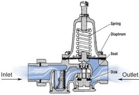 Pressure Regulators Selection Guide Types Features Applications
