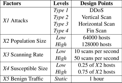 Table 2 From An Evaluation Design For Comparing Netflow Based Network Anomaly Detection Systems