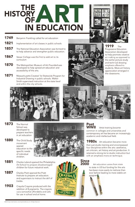 Art Education Public School System History Timeline Curriculum Facts Infographic Art Teacher
