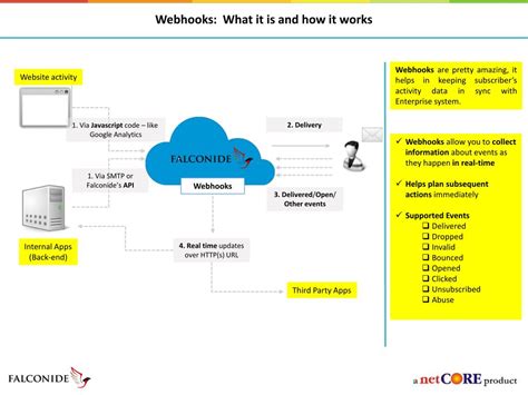PPT Webhook Use Cases PowerPoint Presentation Free Download ID 2815499