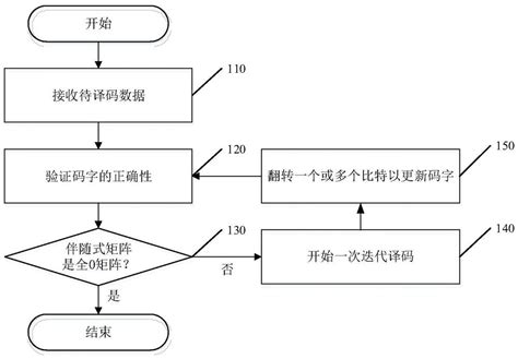 Fast Bit Flipping Decoding Method Eureka Patsnap