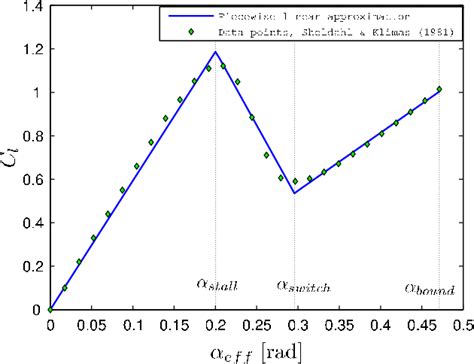 Experimental Lift Coefficient Data And Piecewise Linear Approximation
