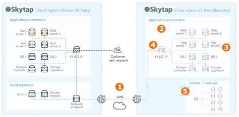 Disaster Recovery Reference Architectures Skytap Help And Documentation