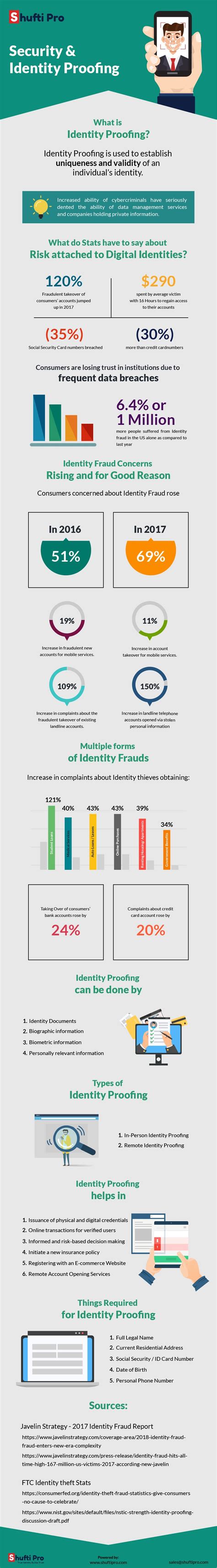 Identity Proofing 7 Reasons Why Businesses Need It Now
