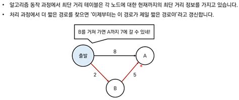 Algorithm Shortest Path