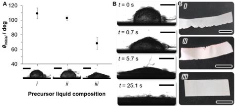 Substrate Wetting By The Precursor Mixture A Initial Three Phase Download Scientific Diagram