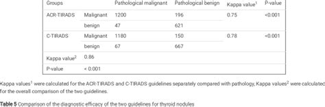 Comparison Of Diagnostic Consistency Between Acr Tirads And C Tirads Download Scientific