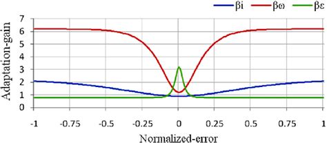 Waveforms Of Nonlinear Adaptation Gain Functions Download Scientific