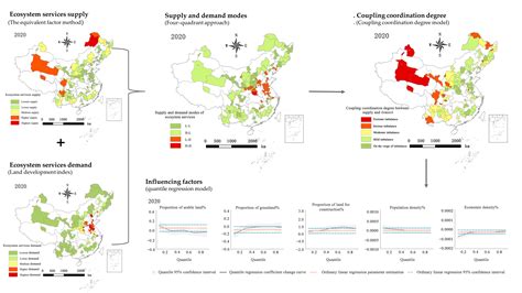 Sustainability Free Full Text Investigation Of The Relationship Between Supply And Demand Of