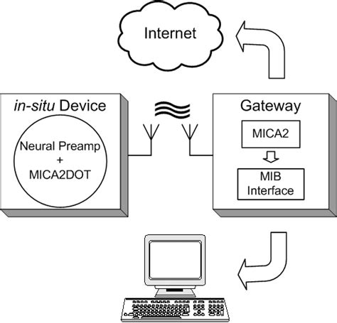 Top Level Diagram Of The Neural Interface System Download Scientific Diagram