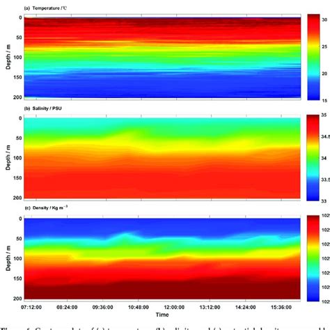 Contour Plots Of A Temperature B Salinity And C Potential