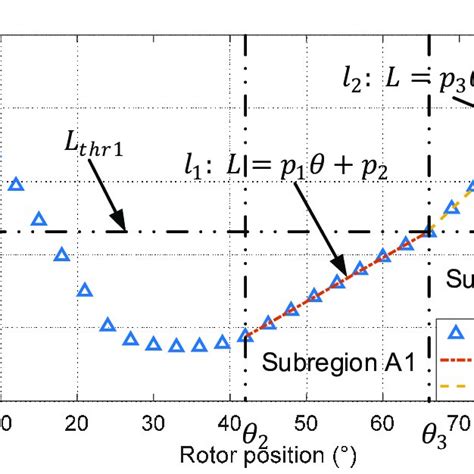 Parameters Of The Two Phase SRM Download Scientific Diagram