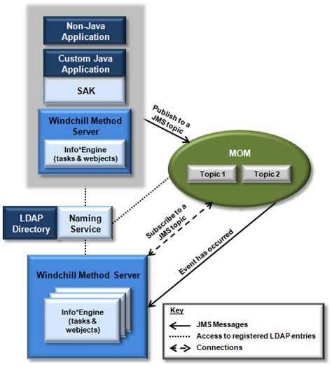 Implementing Events That Execute Tasks