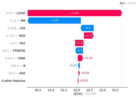 Daniel Guitron On Linkedin Machinelearning Shap Datascience Modelinterpretability Ai