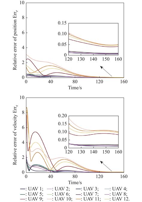 Two Layer Formation Containment Fault Tolerant Control Of Fixed Wing Uav Swarm For Dynamic