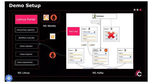 Konveyor Introduction To Cloud Native Chaos Engineering With Litmus