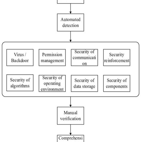 Android Mobile Application Security Function Defect Indicator System Download Scientific Diagram