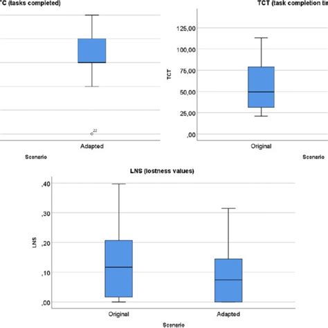 Boxplot Graphs Of Ntc Number Of Tasks Completed Tct Task Completion