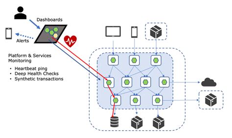 Observability In Distributed Systems Monitoring Logging Auditing And
