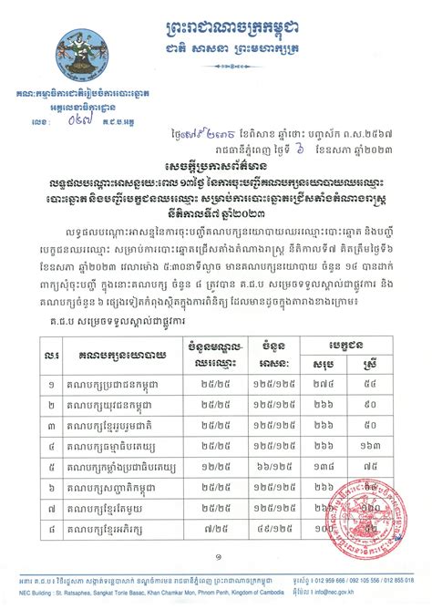 សេចក្តីប្រកាសព័ត៌មានលេខ ០៤៧ គ ជ ប អគ្គ៖ លទ្ធផលបណ្ដោះអាសន្នរយៈពេល ១៣ថ្ងៃ