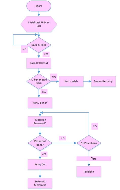 Github Naafisa Rancang Bangun Keamanan Ganda Pada Brankas Berbasis Arduino Rancang Bangun