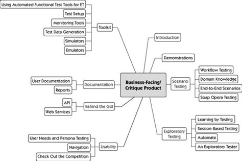 Chapter 10 Business Facing Tests That Critique The Product Agile
