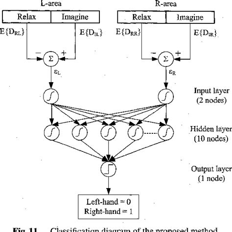 Figure 11 From Eeg Based Classification Of Motor Imagery Tasks Using
