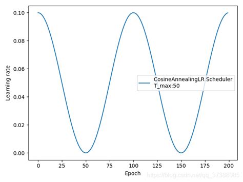 Pytorch —— 学习率调整策略serwarning Seems Like `optimizerstep` Has Been