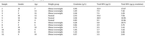 Table 2 From Micro Quechers Extraction Coupled To Gc Ms For A Fast Determination Of Bisphenol A
