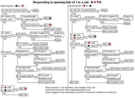 Responses Flowchart  931×678 Pixels Bridge Card Game Bridge Card Bridge Game