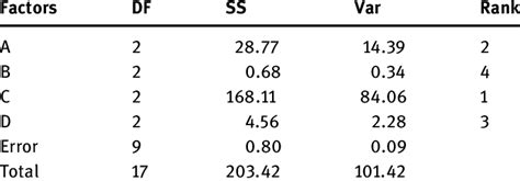 Anova Of F Swt Obtained By Tdml18 Download Scientific Diagram