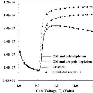 Gate Capacitance Per Unit Area With Gate Voltage For Device I Tox 3nm Download Scientific